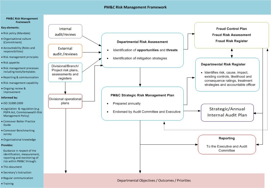 Risk Management Framework – Learn SDZ